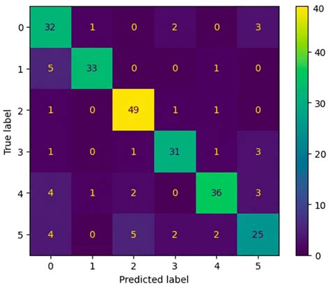 Visualization Techniques For Machine Learning
