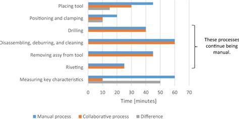 Time Reduction By Tasks In Minutes Download Scientific Diagram