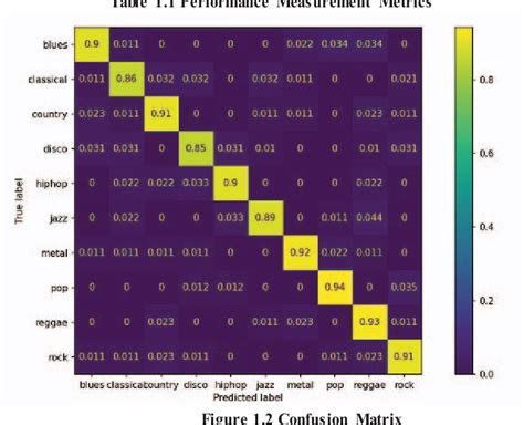 Figure 1 2 From Music Genre Classification Using Lstm And Cnn Semantic Scholar