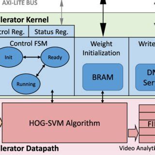 PDF High Performance Application Specific Stream Architecture For Hardware Acceleration Of HOG