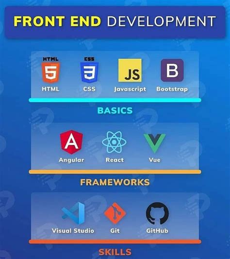 Talha Malik On Linkedin Frontend Development Roadmap Html And Css