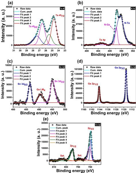 Figure S2 Core Level Xps Spectra Of A Ta4f B N1s C Sn3d D