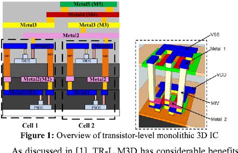 Figure 1 From On The Design Of Ultra High Density 14nm Finfet Based