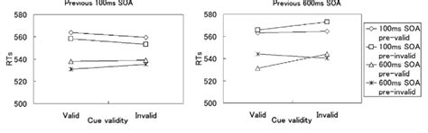Mean Reaction Times Rts Under Different Previous And Current Cue