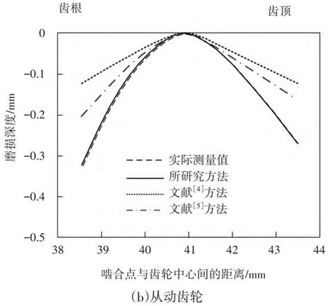 Wear Detection Of Automotive Spiral Bevel Gears Zhy Gear