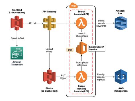 Github Prateekkumar Nlp Text Voice Controlled Photo Album Web App Project To Implement A