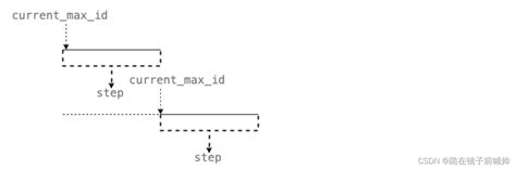 分布式 Id 详解分布式id Csdn博客