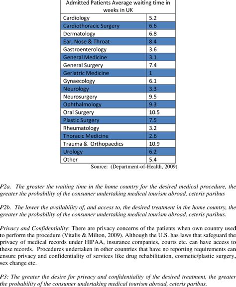 Average Waiting Time For Admitted Patients In United Kingdom Download Table