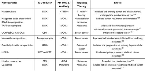 Advancements In Stimulus Responsive Co Delivery Nanocarriers Ijn