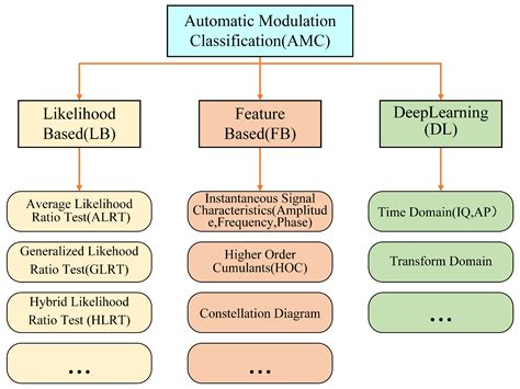 Differentiated Embedded Pilot Assisted Automatic Modulation