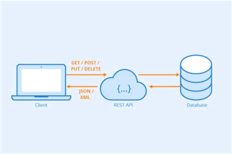 Create An Api Using Java Or Kotlin With Spring N Postgresql By