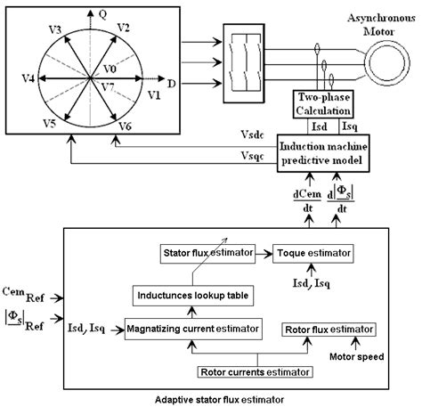 Adaptive Flux Dtc Estimator Fig 6 Shows The Improvement Of The New