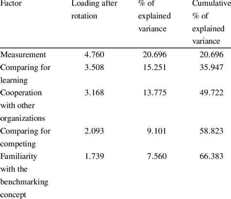 Explained Variance And Eigenvalues Of The Five Principal Components Download Table