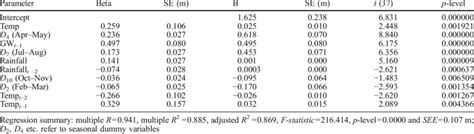MLR Coefficients And Their Significance For The MLR Model For Site F 6 Download Table