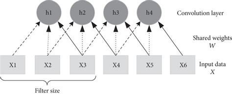 Local Receptive Field And Shared Weights Download Scientific Diagram