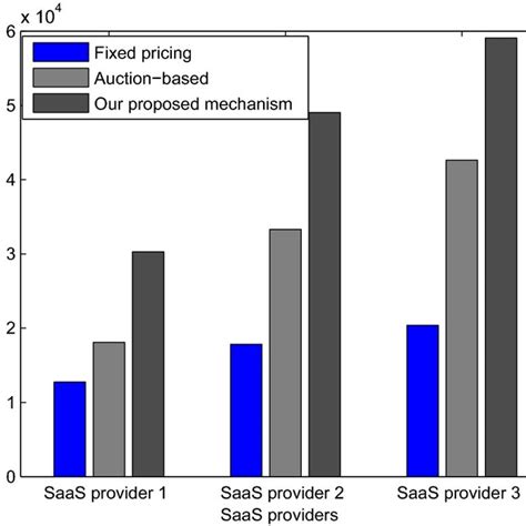 a resource pricing and allocation procedure in cloud computing