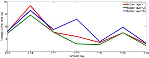 Prediction Error Under Different Hidden Layers In February Download