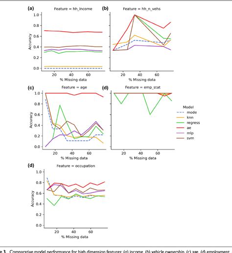 Figure 3 From Assessing And Comparing Data Imputation Techniques For