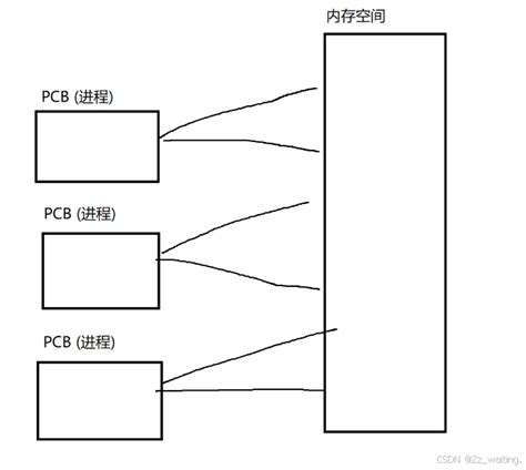 多线程 进程和线程的基本知识 csdn博客