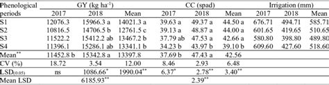 Grain Yield And Chlorophyll Content Determined In The Irrigation Download Scientific Diagram