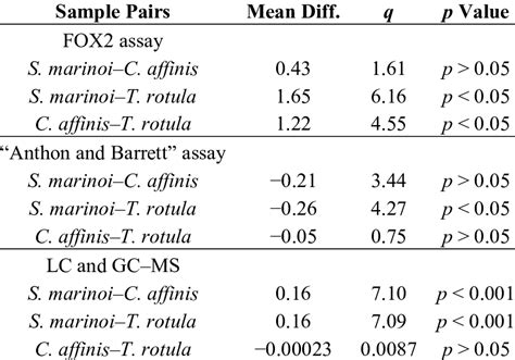 Statistical Results For The Comparison Of Diatom Sample Pairs Using