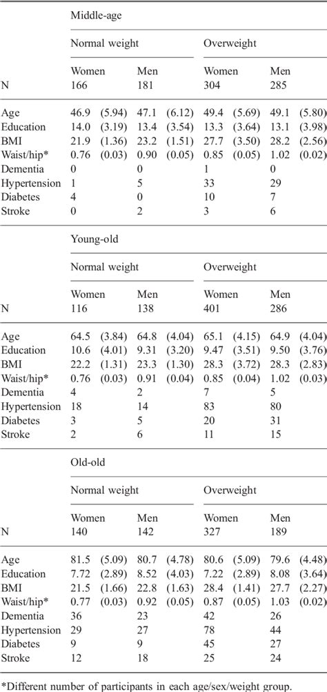 Table 1 From Overweight And Cognition Semantic Scholar
