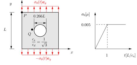 Figure 13 From A Lattice Boltzmann Method For Elastic Solids Under Plane Strain Deformation