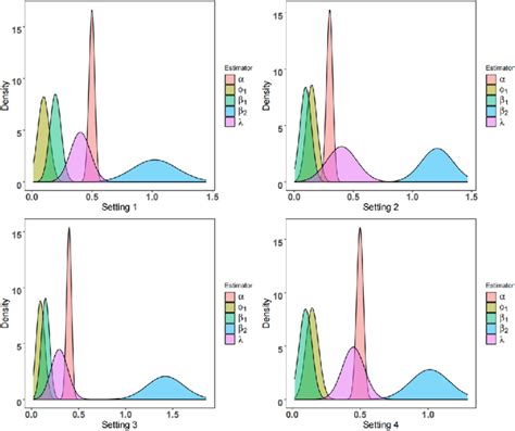 The Density Plots Of The Estimates Based On Cml Download Scientific Diagram
