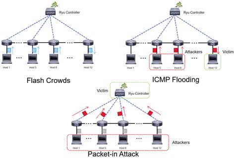 A Ddos Attack Detection Method Using Conditional Entropy Based On Sdn Traffic