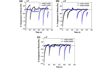 residual stress distributions a x component of stress along the scan