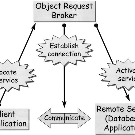Object Request Broker Functions Download Scientific Diagram