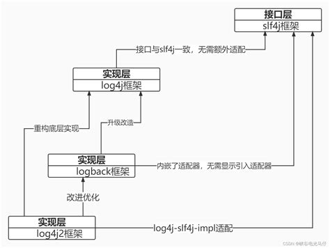 最通俗易懂的 Java Slf4jlog4jlog4j2logback 关系与区别以及完整集成案例slf4j Log4j2 Csdn博客
