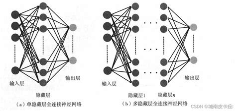 Pytorch Lstm全连接层设计 Pytorch 全连接网络mob6454cc75556b的技术博客51cto博客