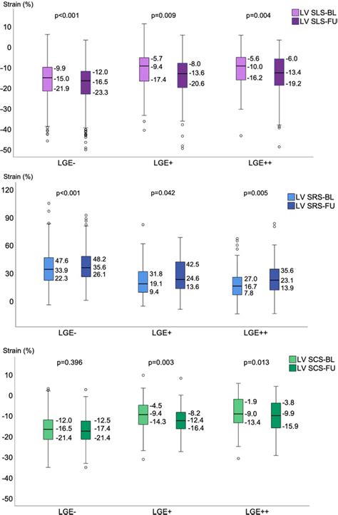 box plots of the median interquartile range segmental strain results