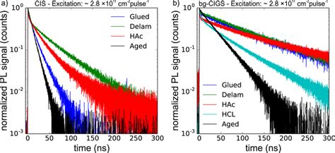 Normalized Pl Transients Of The Cis And The Back Graded Cigs Absorber