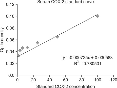 COX Standard Calibration Curve For Serum Evaluation Of COX In Download Scientific Diagram