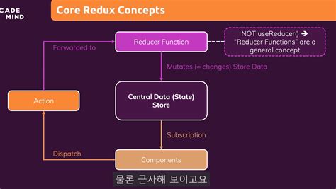 Udemy React 완벽 가이드 Redux