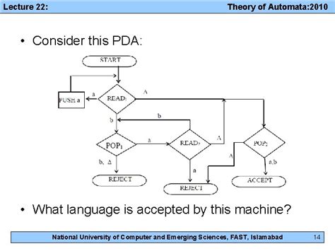 Lecture 22 Theory Of Automata 2010 Pushdown Automata