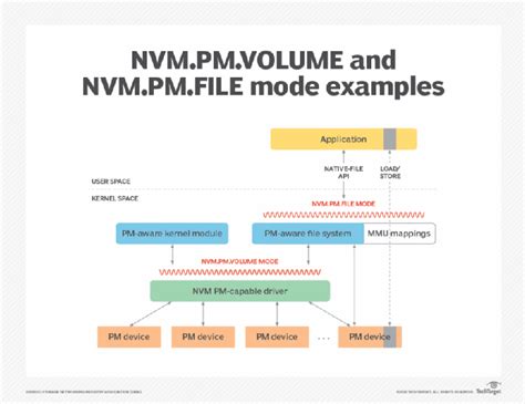 snia s nvm programming model and how it works