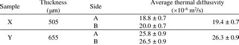 Average Thermal Diffusivity Side A Represents The Surface Layer Of The Download Scientific
