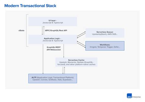 The Modern Transactional Stack Andreessen Horowitz