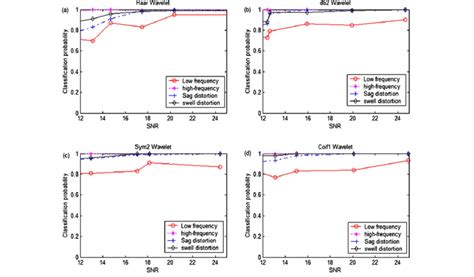 Classification Accuracy In Band Limited Noise Environment Download