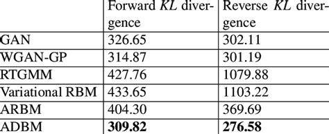 Forward Kl Divergence And Reverse Kl Divergence On Mnist Download