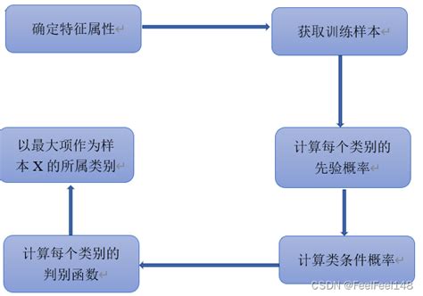 实验一：wine数据集分类——贝叶斯分类算法1、经典的红酒分类数据集是指uci机器学习库中的wine数据集。该数据集包含178个样 Csdn博客