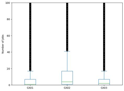Basic Visualizations Introduction To Python And Sql For Data Analysis