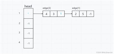 链式前向星 Csdn博客