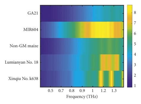 Absorbance Of Five Types Of Specimens A Absorbance B Plot Colour