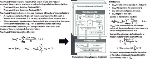 A Trustworthiness Based Model For Security In Elearning Download Scientific Diagram