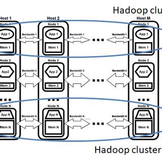 Experiments With Hadoop Download Scientific Diagram