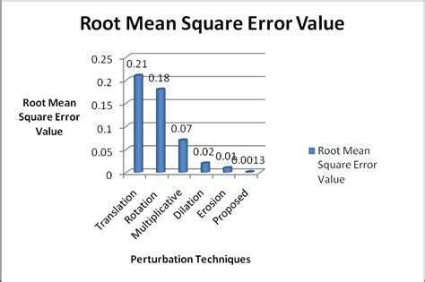 Comparison Of Root Mean Square Error Value For The Existing And